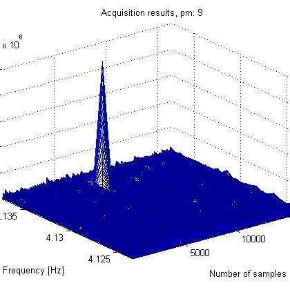 1 GPS Signal Generation Download Scientific Diagram