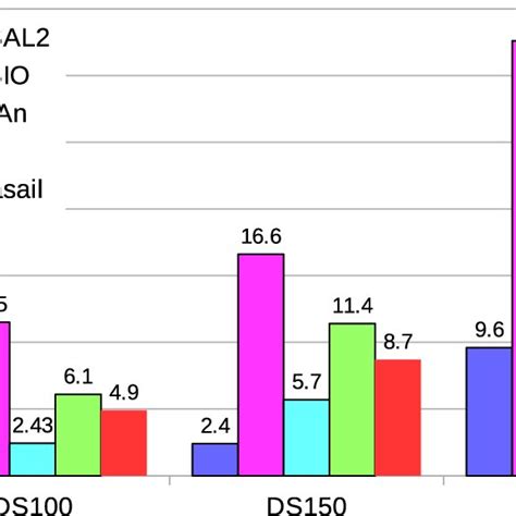 total execution times for local alignment computing only the score and