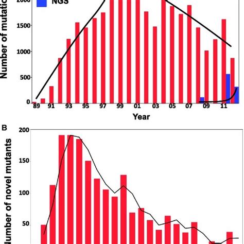 Trends In Tp53 Mutation Publications A Number Of Mutations Published
