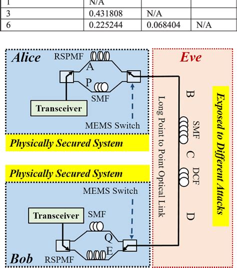 Figure 1 From Physical Layer Cryptographic Key Generation By Exploiting