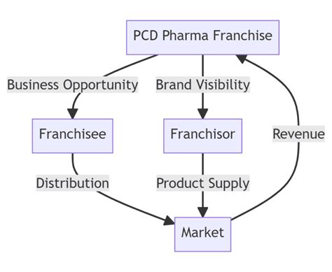What Is Pcd Meaning Benefits Scope And How To Start