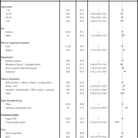 Factors Associated With Presentation Multiple Variable Analyses Of Download Scientific