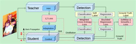Learning Efficient Object Detection Models With Knowledge Distillation