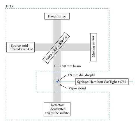 Experimental Layout Of Droplet In Ftir Beam Path Download Scientific