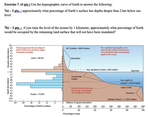 Solved Exercise 7 4 Pts Use The Hypsographic Curve Of