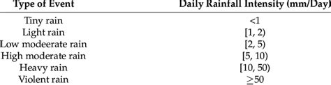 Precipitation Event Classification Based On Daily Rainfall Intensity