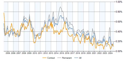 3rd Line Support Contracts In London Contractor Rates And Skill Set It