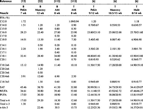 Free Fatty Acid Ffa Profile Of Duck Breast B And Thigh T Muscles