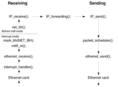 Packet Forwarding Process In A Linux Kernel Download Scientific Diagram