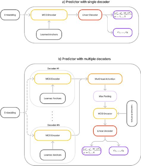 Mpa Multipath Based Architecture For Motion Prediction Paper And