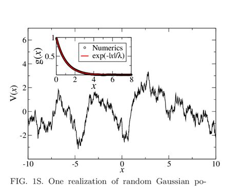 S Spatial Distribution Of Particles At Different Times Is Described By Download Scientific