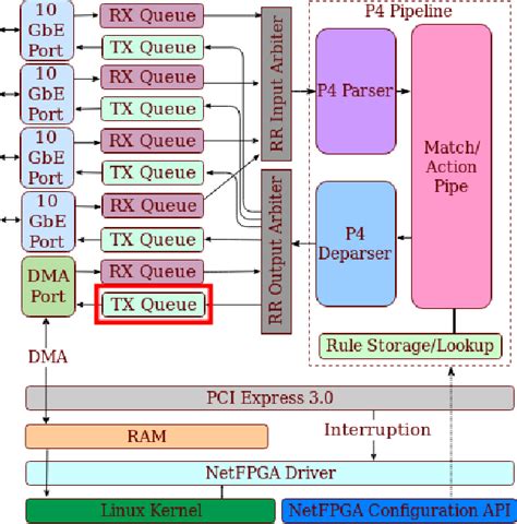 Figure 1 From Uws Academic Portal Toward Hardware Accelerated Qos Aware