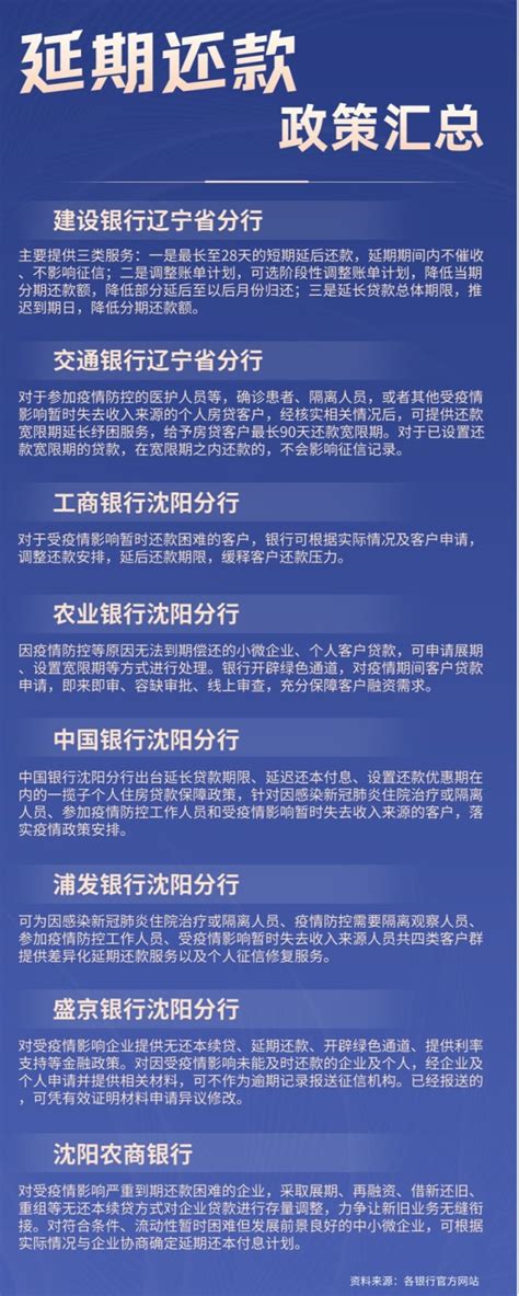 最长延期90天！沈阳多家银行推出延期还款及征信保护措施腾讯新闻