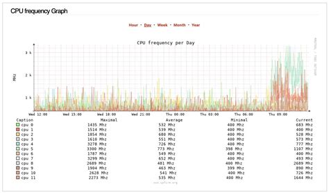 Cpu Freq Graph Not Working With I5 1235u Page 2 Hardware Ipfire