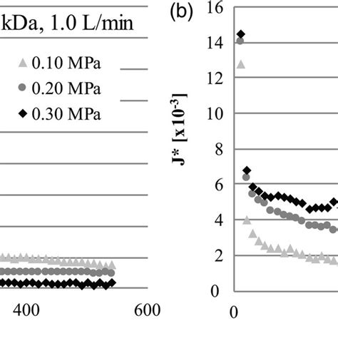 Normalized Permeate Flux Of 30 Kda Membrane Under A The Tmp Of 010