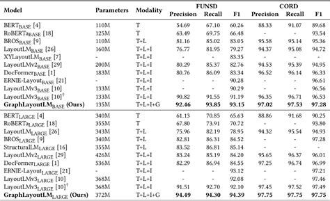 Table 1 From Enhancing Visually Rich Document Understanding Via Layout
