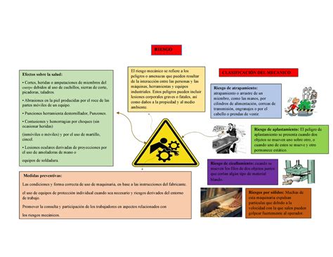 Mapamental riesgo mecanico Efectos sobre la salud CLASIFICACIÓN DEL