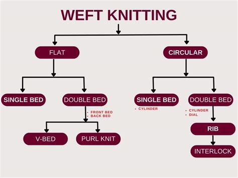 Weft Knitting Classification Knitloops 2025