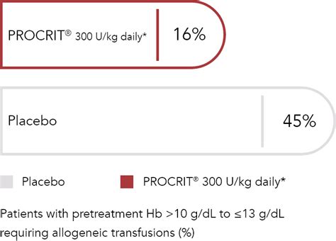 Procrit® Efficacy And Safety Elective Surgery