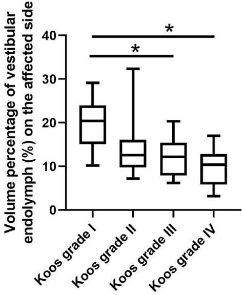 Volume Percentage Of Vestibular Endolymph Of Different Koos Grades