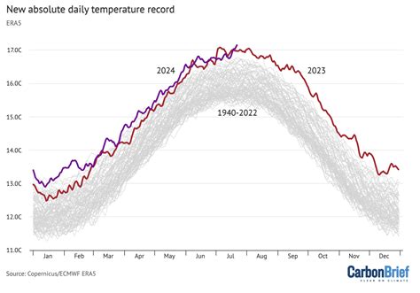 State Of The Climate 2024 Now Very Likely To Be Warmest Year On Record Carbon Brief