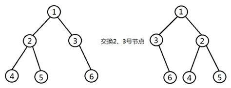Openjudge 二叉树的操作给定一棵二叉树在二叉树上执行两个操作 1 节点交换 把二叉树的两个节点交换。 Csdn博客