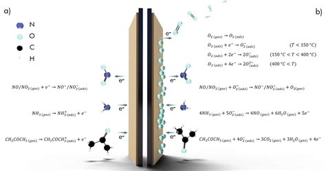 Graphene Based Chemiresistive Gas Sensors Nanoscale Advances Rsc Publishing Doi101039