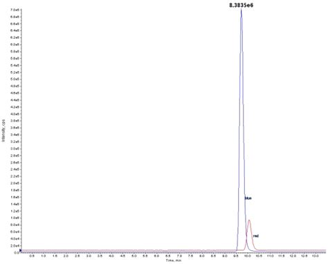 Overlaid graphs mass trace of the doubly charged β N terminal