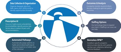 Population Health Management Platform For Healthcare Data Lightbeam