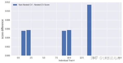 关键机器学习技术：嵌套交叉验证，为什么和如何使用python代码 知乎