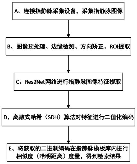 Finger Vein Recognition Method Based On Convolutional Neural Network