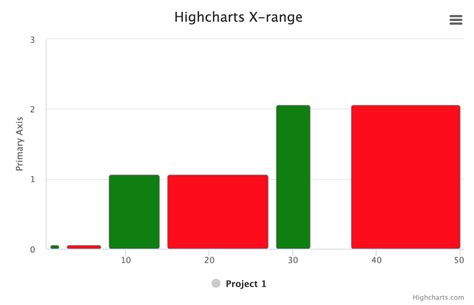 Highcharts Xrange Drwaing From Zero On Negative Axis · Issue 13980 · Highchartshighcharts · Github