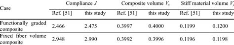 Summary Of Cantilever Beam Design Comparison Of The Objective Value