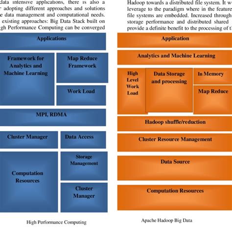 Architectural Comparison Of HPC And Big Data Download Scientific Diagram