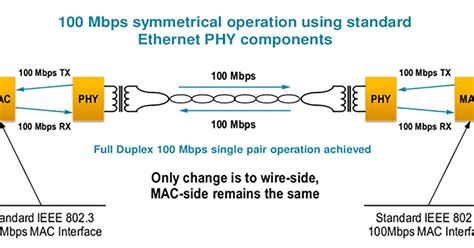 Test Happens Teledyne Lecroy Blog Fundamentals Of 100base T1 Ethernet
