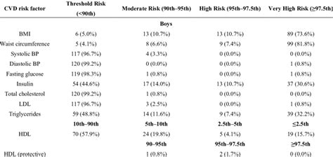 Count And Percent Of Observations By Cvd Risk Score Factor Level And
