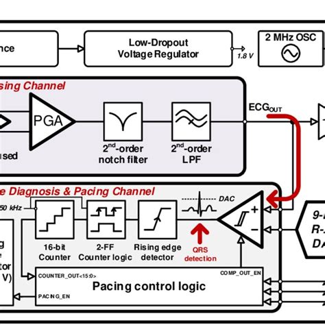Proposed Human Inserted Cardio Diagnostic Integrated Circuit Block