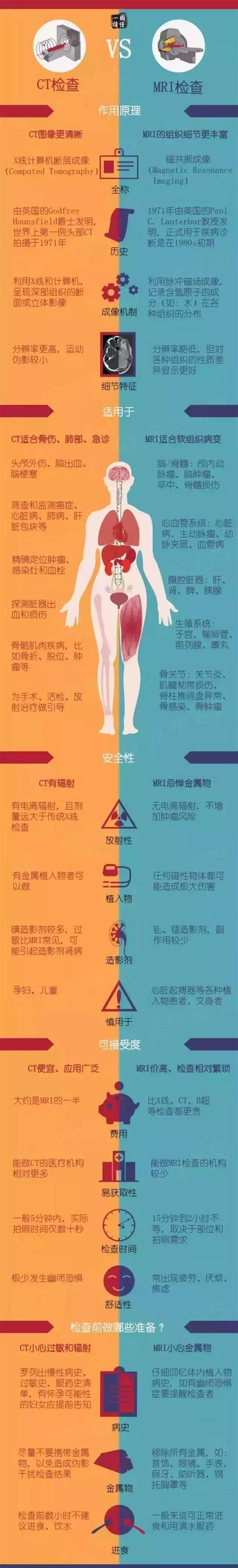 外行看熱鬧，內行看門道！掌握ct、mri還不是分分鐘的事嗎？ 每日頭條