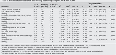 Table 2 From A Trial Of Questionnaire Administration Modalities For Measures Of Sexual Risk
