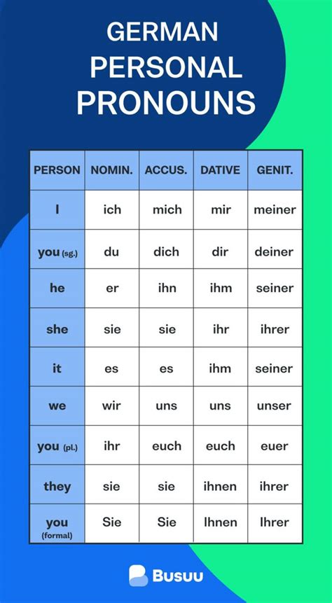 German Pronouns A Fun Beginner S Guide Busuu Blog German Grammar