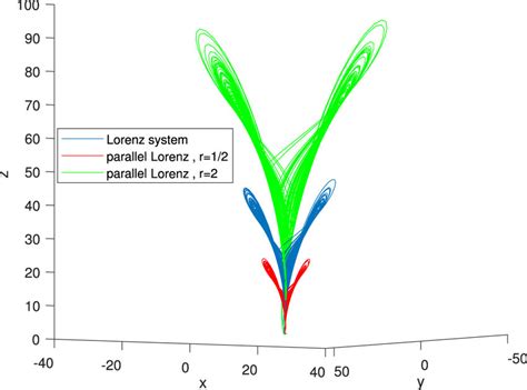 Lorenz System And Its Parallel System Download Scientific Diagram