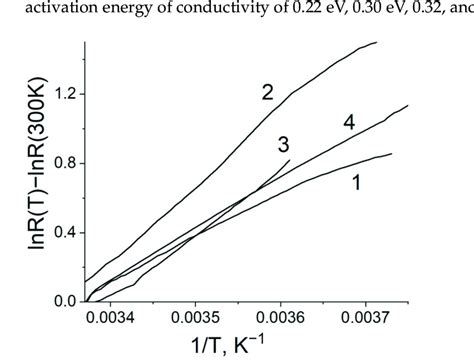 Dependence Of Logarithm Of Relative Resistivity Of 1 4 On Reciprocal Download Scientific