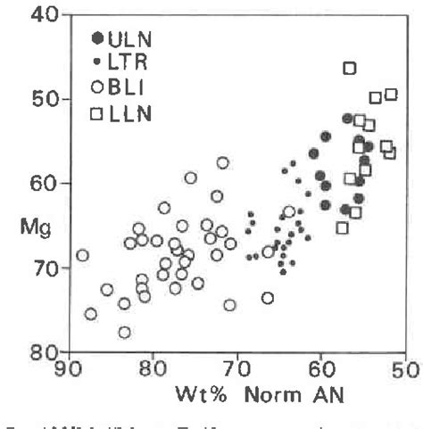 Figure 2 From Evidence For Unusually Feldspathic Liquids In The Nain