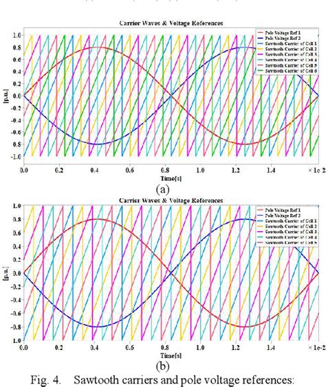 Figure 1 From PWM Carrier Effects On The Harmonic Distortion Of Output