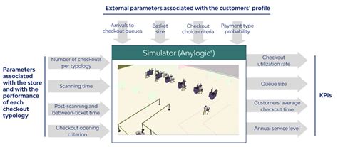 Improving Customer Satisfaction By Checkout Process Optimization Of A Retailers Stores