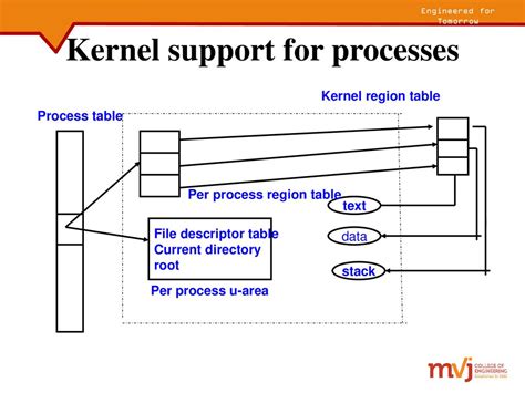 unix process course code 10cs62 prepared by department of cse ppt