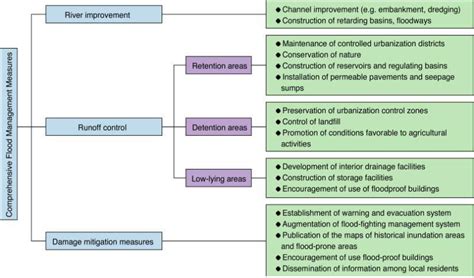 Comprehensive Flood Management Measures Mlit Go Jp Download Scientific Diagram