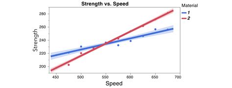 Multiple Linear Regression With Interactions Introduction To