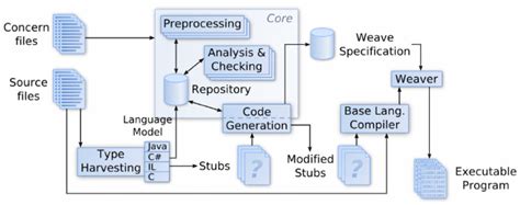Compose Compiler Process Download Scientific Diagram