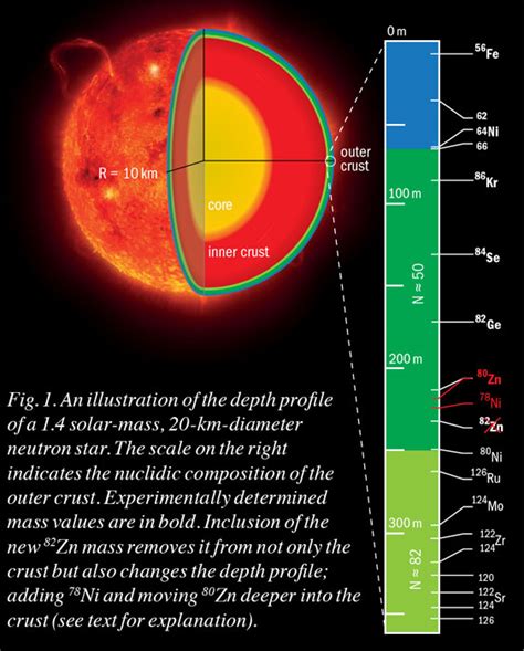 Plumbing The Depths Of Neutron Stars Cern Courier